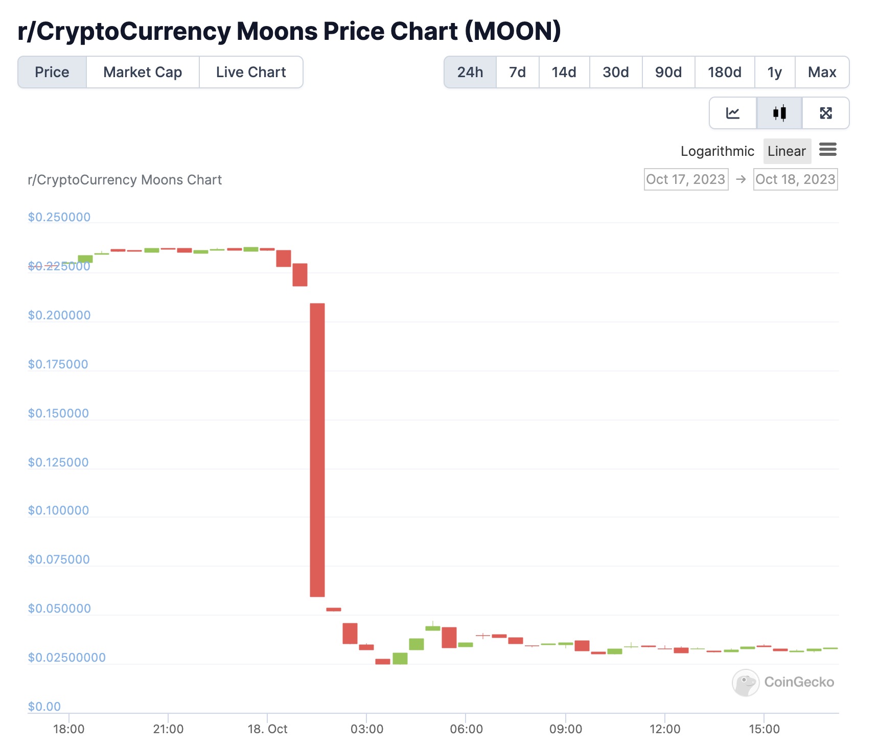 三年心血瓦解！Reddit將停用區塊鏈社群積分、代幣全線暴跌，為何放棄？ | 動區動趨-最具影響力的區塊鏈新聞媒體