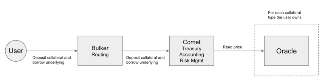 統整》DeFi借貸五巨頭的演變歷史 – MakerDAO, Yield, Aave, Compound & Euler | 動區動趨-最具影響力的區塊鏈新聞媒體