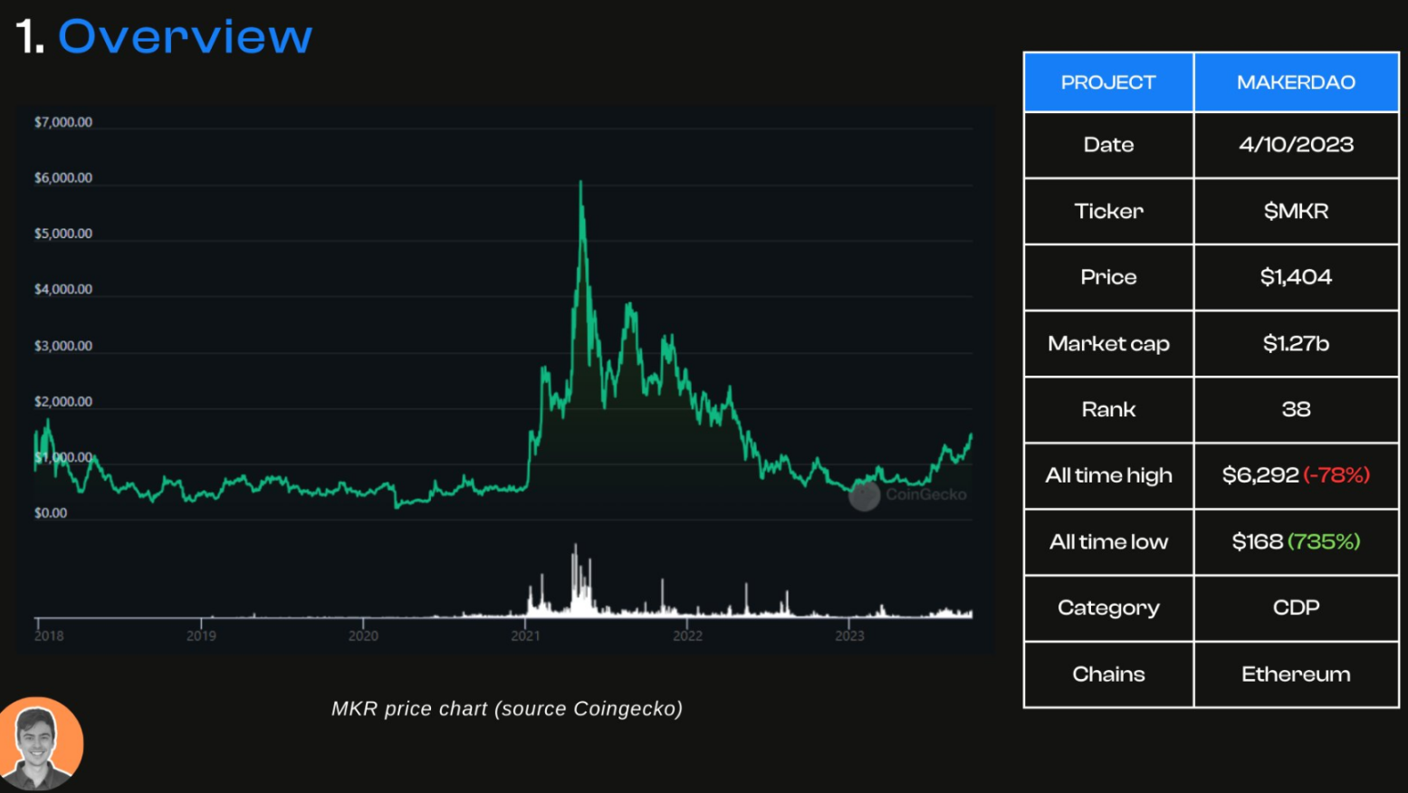 「DeFi 老炮」MakerDAO 的生態現狀與潛在變數 | 動區動趨-最具影響力的區塊鏈新聞媒體