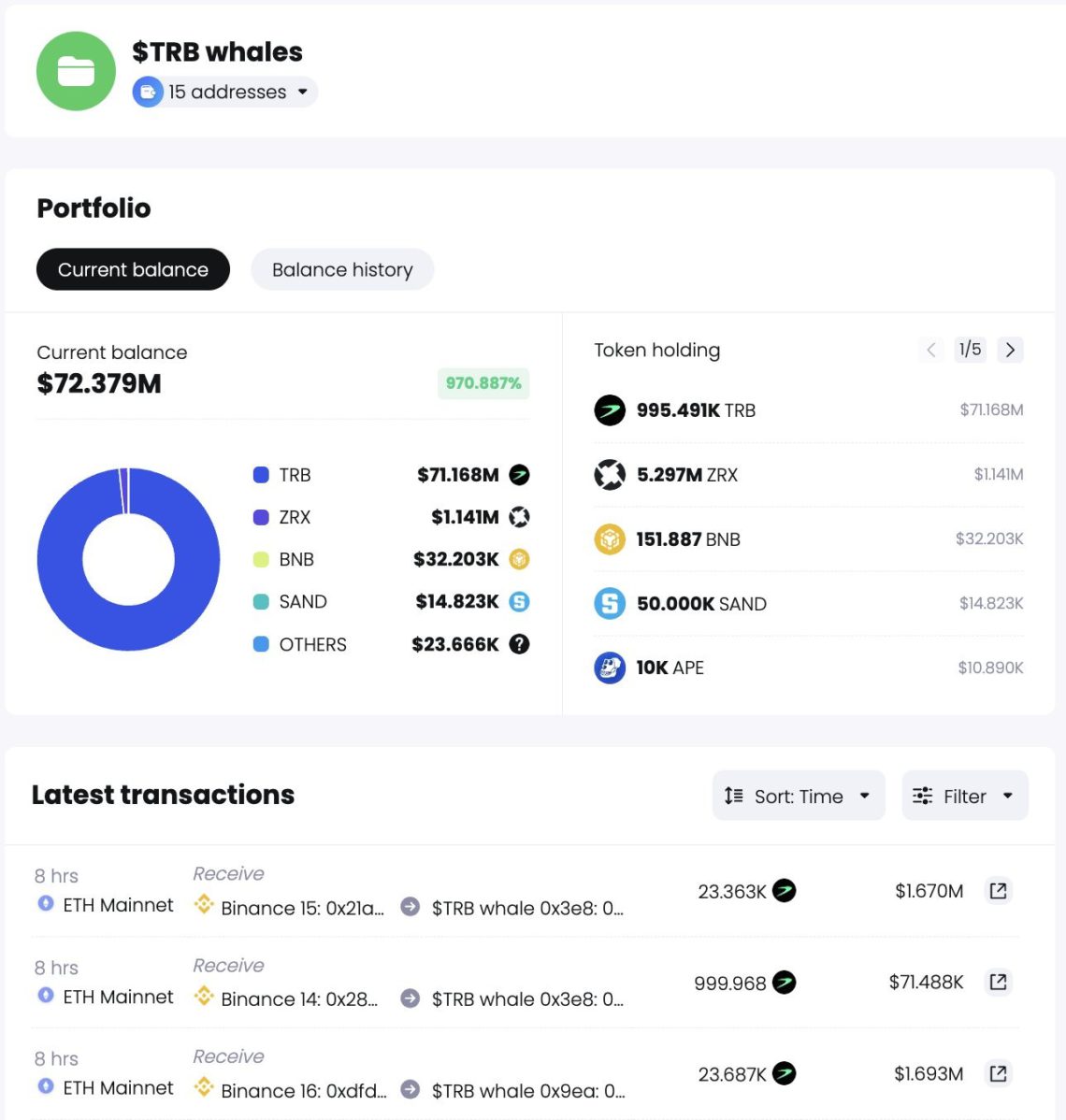 不死妖幣$TRB衝破70美元！巨鯨再砸千萬鎂囤幣、手握供應量近40% | 動區動趨-最具影響力的區塊鏈新聞媒體