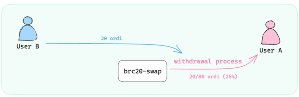 UniSat正式上線brc20-swap主網：初期僅開放14種資產、提款可能延遲 | 動區動趨-最具影響力的區塊鏈新聞媒體
