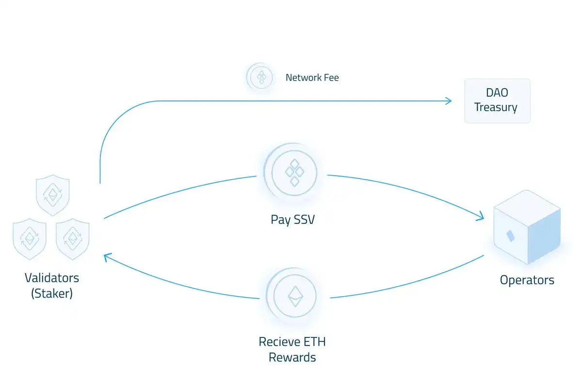 深入分析》SSV Network技術原理及發展前景 | 動區動趨-最具影響力的區塊鏈新聞媒體