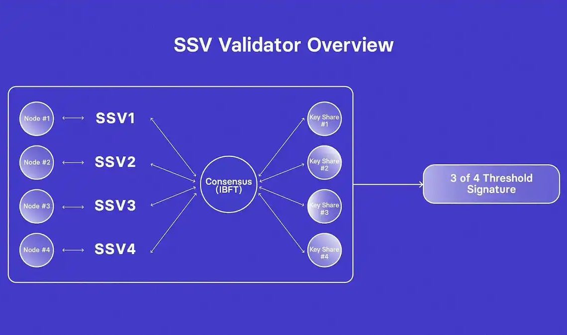 深入分析》SSV Network技術原理及發展前景 | 動區動趨-最具影響力的區塊鏈新聞媒體