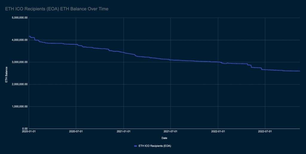 沈睡8年甦醒！以太坊「ICO創世巨鯨」轉出 2000 枚ETH，暴賺 5177 倍 | 動區動趨-最具影響力的區塊鏈新聞媒體