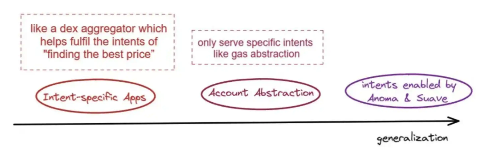 解碼以太坊 Intents(意圖)：如何顛覆Web3使用者體驗與訂單流模式 | 動區動趨-最具影響力的區塊鏈新聞媒體