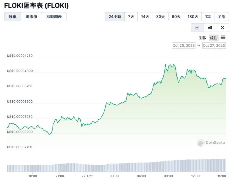 Floki單週漲逾113％、衝進前百大幣種！姐妹幣TOKEN今晚11點正式發售 | 動區動趨-最具影響力的區塊鏈新聞媒體