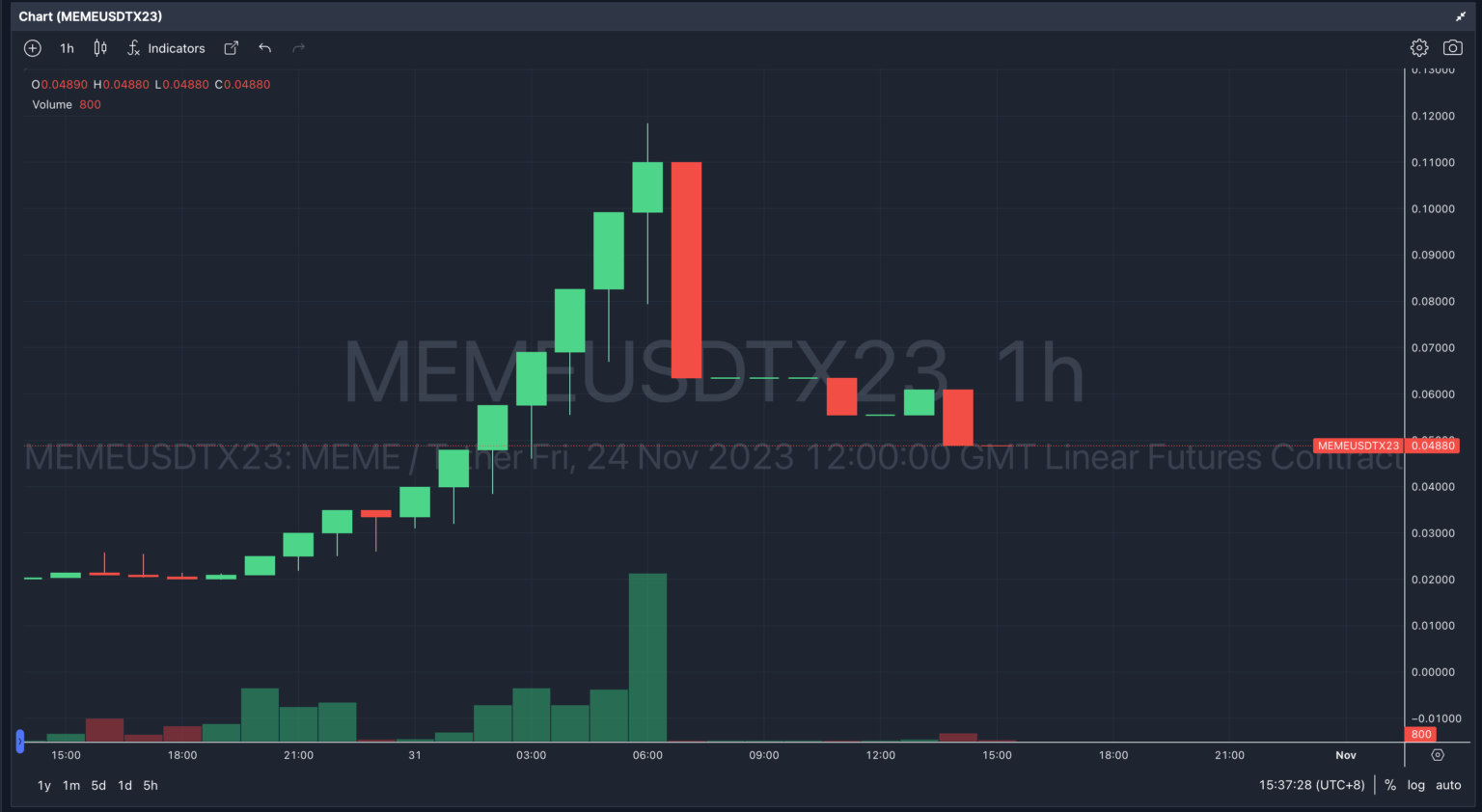 MEME（Memecoin）幣安挖礦吸超32億美元！BitMEX開盤飆漲110倍 | 動區動趨-最具影響力的區塊鏈新聞媒體