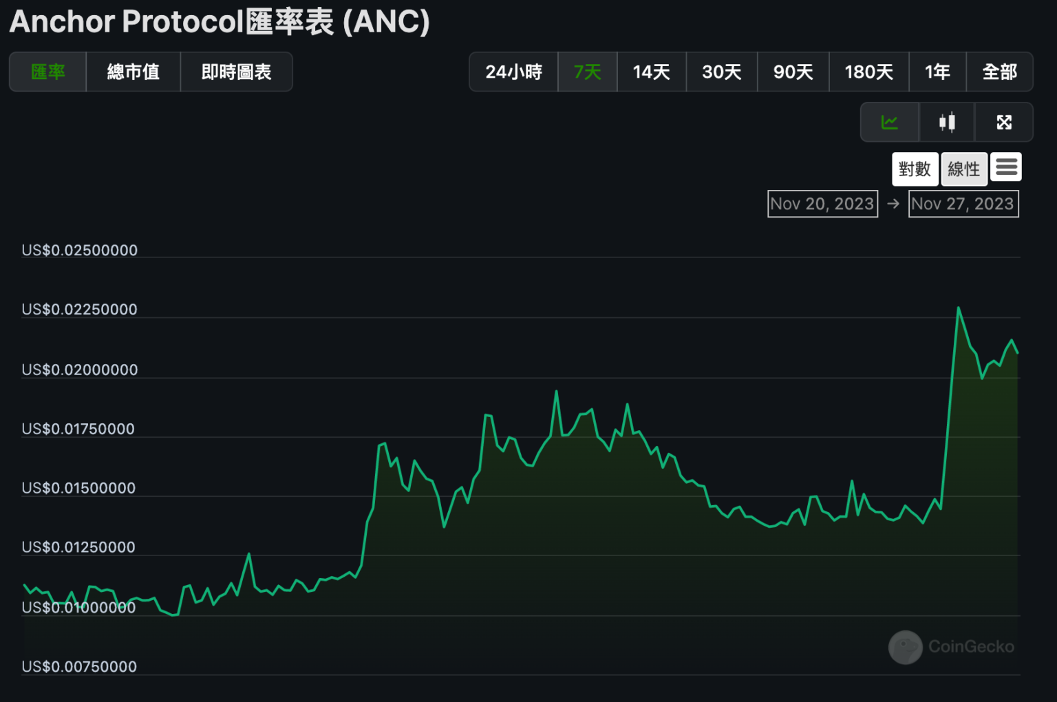 LUNA復活？死去穩定幣USTC噴漲182％！歸功Terra Anchor新算穩項目Mint Cash | 動區動趨-最具影響力的區塊鏈新聞媒體