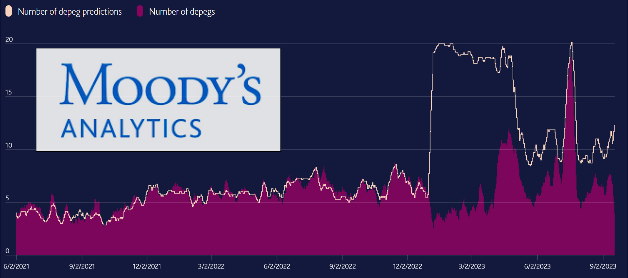 穆迪推出預測「穩定幣脫鉤」AI工具，首發支援25種代幣 | 動區動趨-最具影響力的區塊鏈新聞媒體