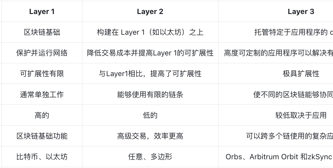 什麼是Layer3？協同L1、L2工作能解決什麼問題？ | 動區動趨-最具影響力的區塊鏈新聞媒體