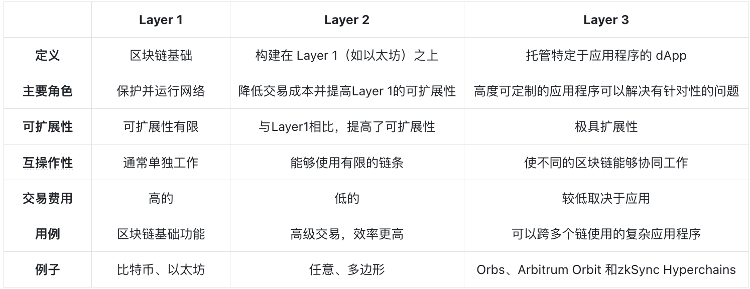 什麼是Layer3？協同L1、L2工作能解決什麼問題？ | 動區動趨-最具影響力的區塊鏈新聞媒體