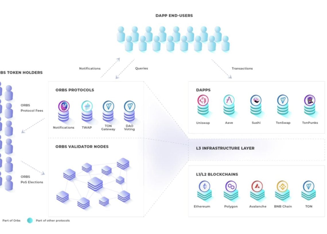什麼是Layer3？協同L1、L2工作能解決什麼問題？ | 動區動趨-最具影響力的區塊鏈新聞媒體