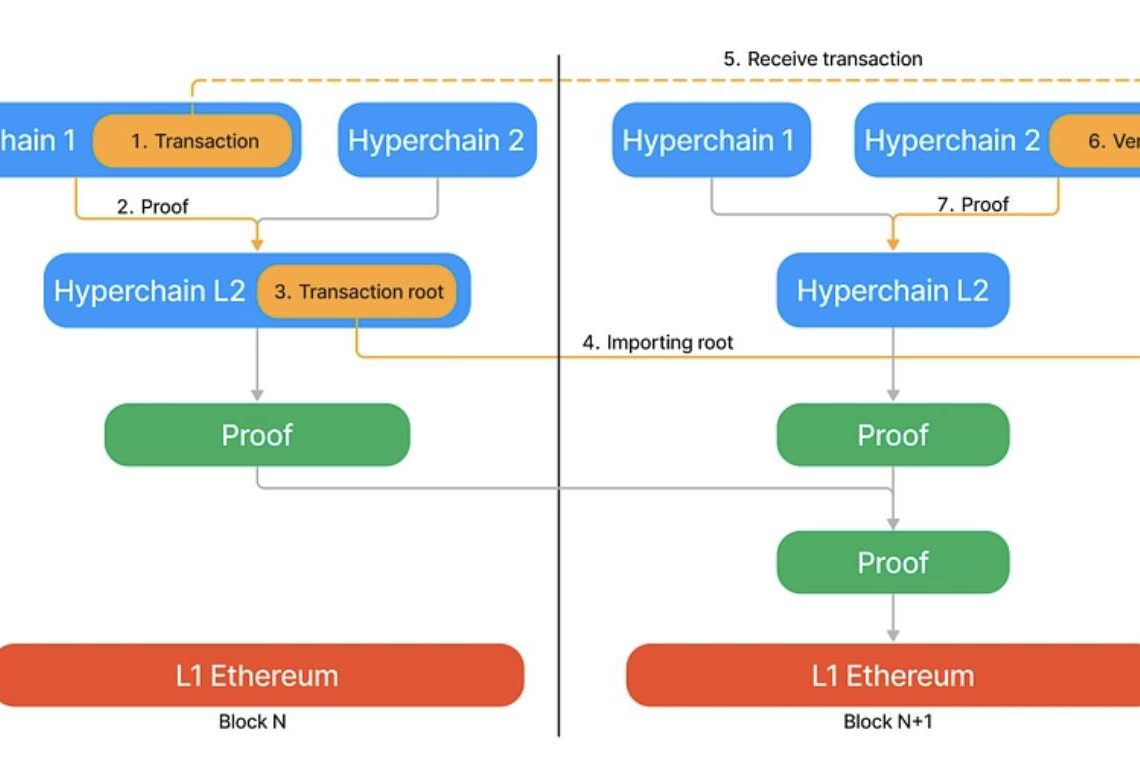 什麼是Layer3？協同L1、L2工作能解決什麼問題？ | 動區動趨-最具影響力的區塊鏈新聞媒體