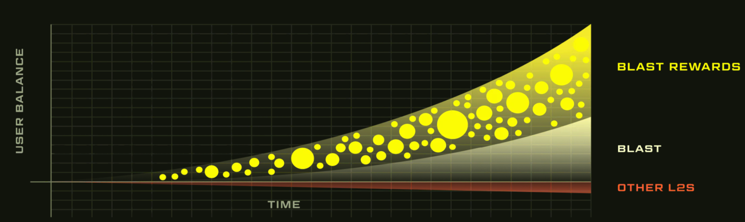 Blur發布「Blast」NFT生態Layer2！資產跨鏈賺取收益＞能參與早期空投 | 動區動趨-最具影響力的區塊鏈新聞媒體