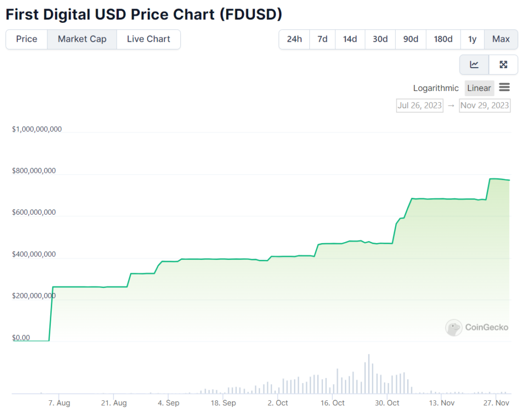 幣安提前終止BUSD！到期日訂於12/15，FDUSD成市場第6大穩定幣 | 動區動趨-最具影響力的區塊鏈新聞媒體