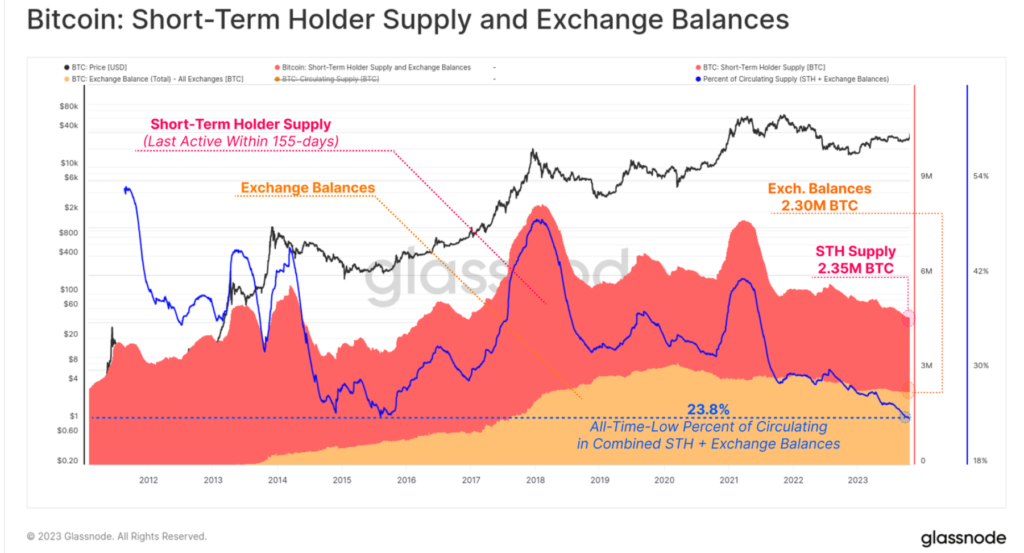 比特幣供應緊縮》Glassnode：囤幣增速超發行量2倍、BTC可用流通量創新低 | 動區動趨-最具影響力的區塊鏈新聞媒體