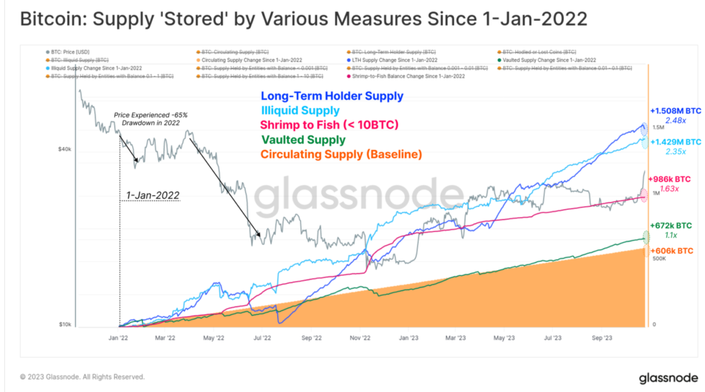 比特幣供應緊縮》Glassnode：囤幣增速超發行量2倍、BTC可用流通量創新低 | 動區動趨-最具影響力的區塊鏈新聞媒體