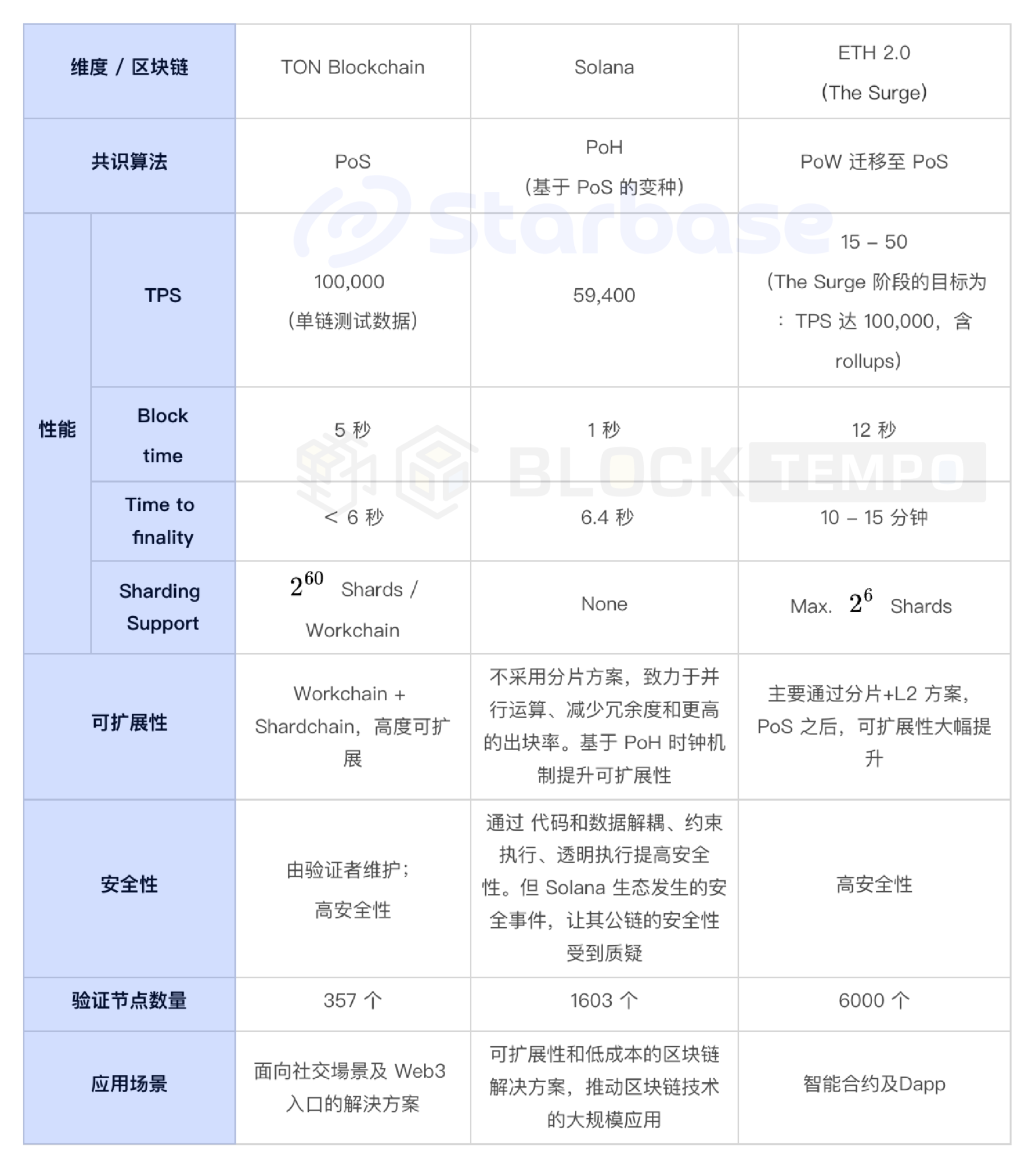 TON 鏈上生態報告：趨勢與機會，如何在 TON 生態中找到切入口 | 動區動趨-最具影響力的區塊鏈新聞媒體