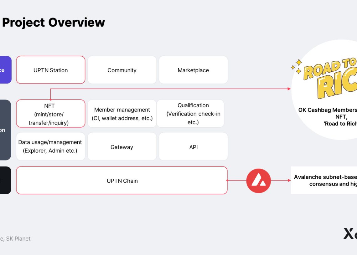 韓國2100萬人大規模使用區塊鏈》SK集團和Avalanche合作錢包「OK Cashbag」是什麼？ | 動區動趨-最具影響力的區塊鏈新聞媒體