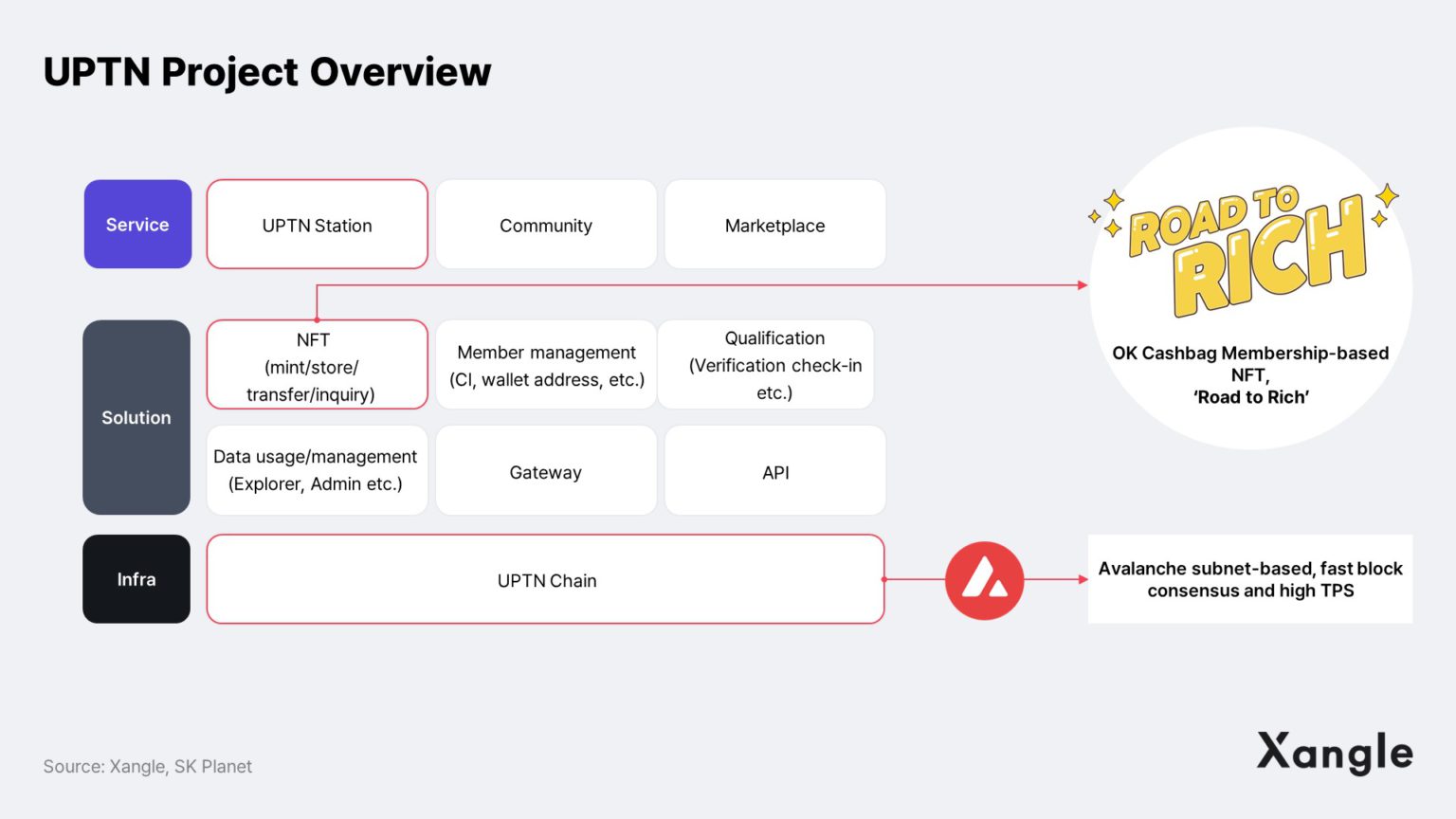 韓國2100萬人大規模使用區塊鏈》SK集團和Avalanche合作錢包「OK Cashbag」是什麼？ | 動區動趨-最具影響力的區塊鏈新聞媒體