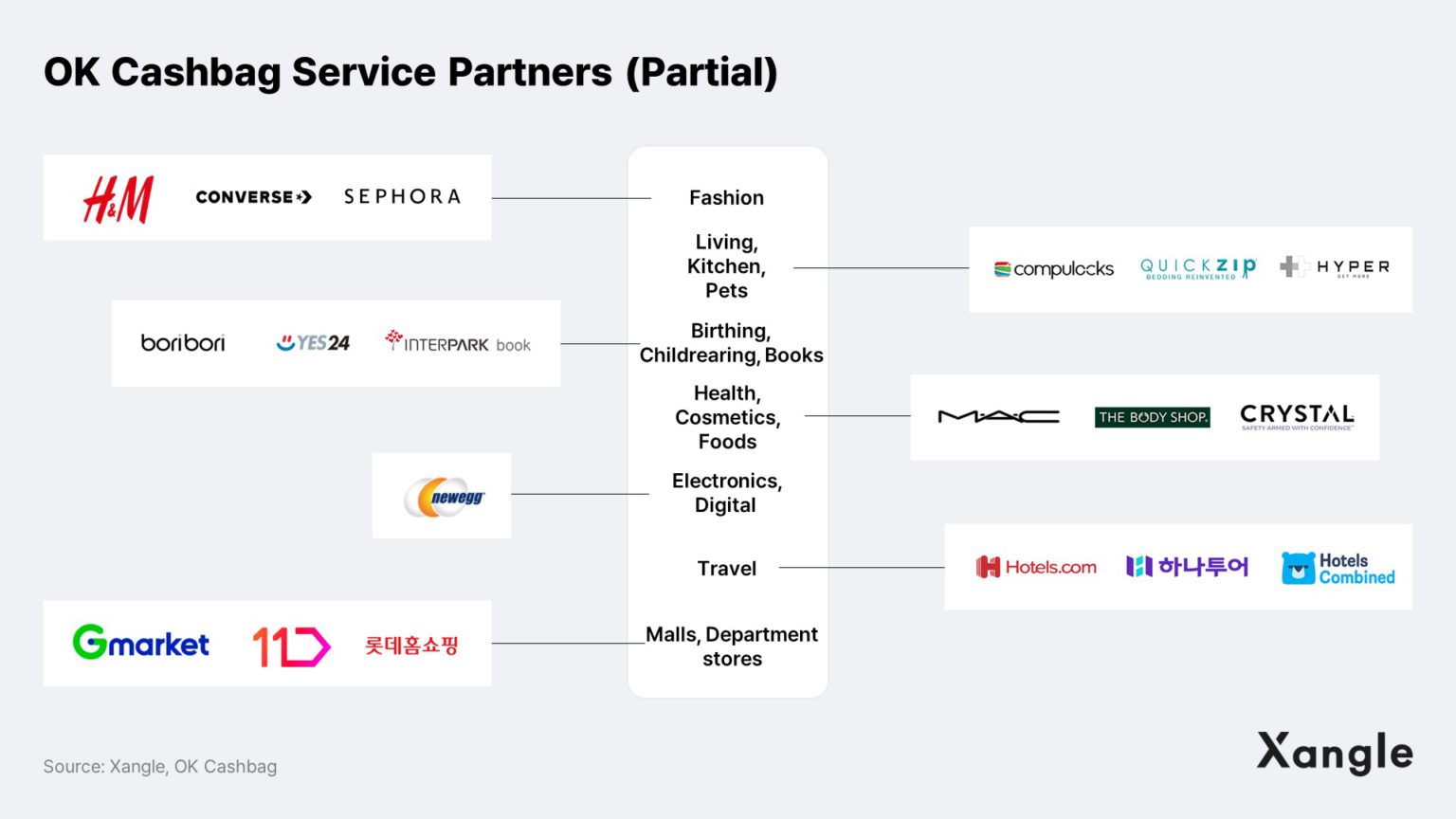 韓國2100萬人大規模使用區塊鏈》SK集團和Avalanche合作錢包「OK Cashbag」是什麼？ | 動區動趨-最具影響力的區塊鏈新聞媒體