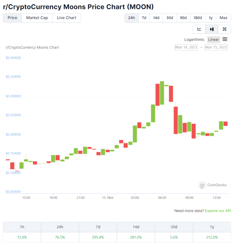 浴火重生！Reddit將燒毀4300萬枚$MOON、終止鑄造，幣價爆漲172% | 動區動趨-最具影響力的區塊鏈新聞媒體