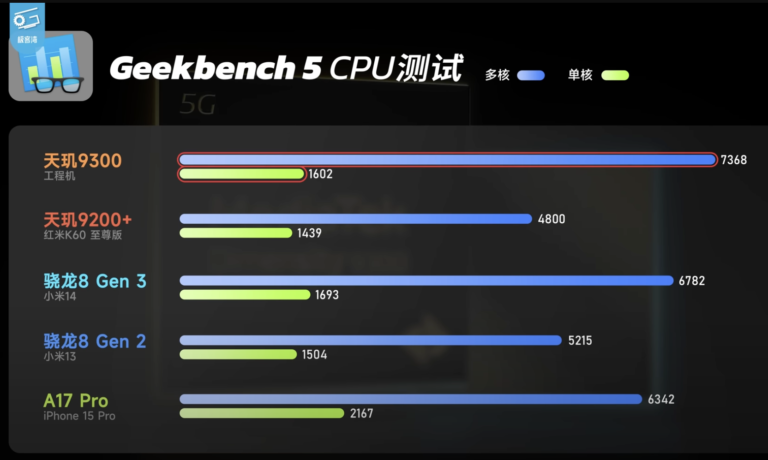 蘋果慘輸聯發科！天璣 9300 打趴高通 8gen3，A17Pro 性能墊底 | 動區動趨-最具影響力的區塊鏈新聞媒體