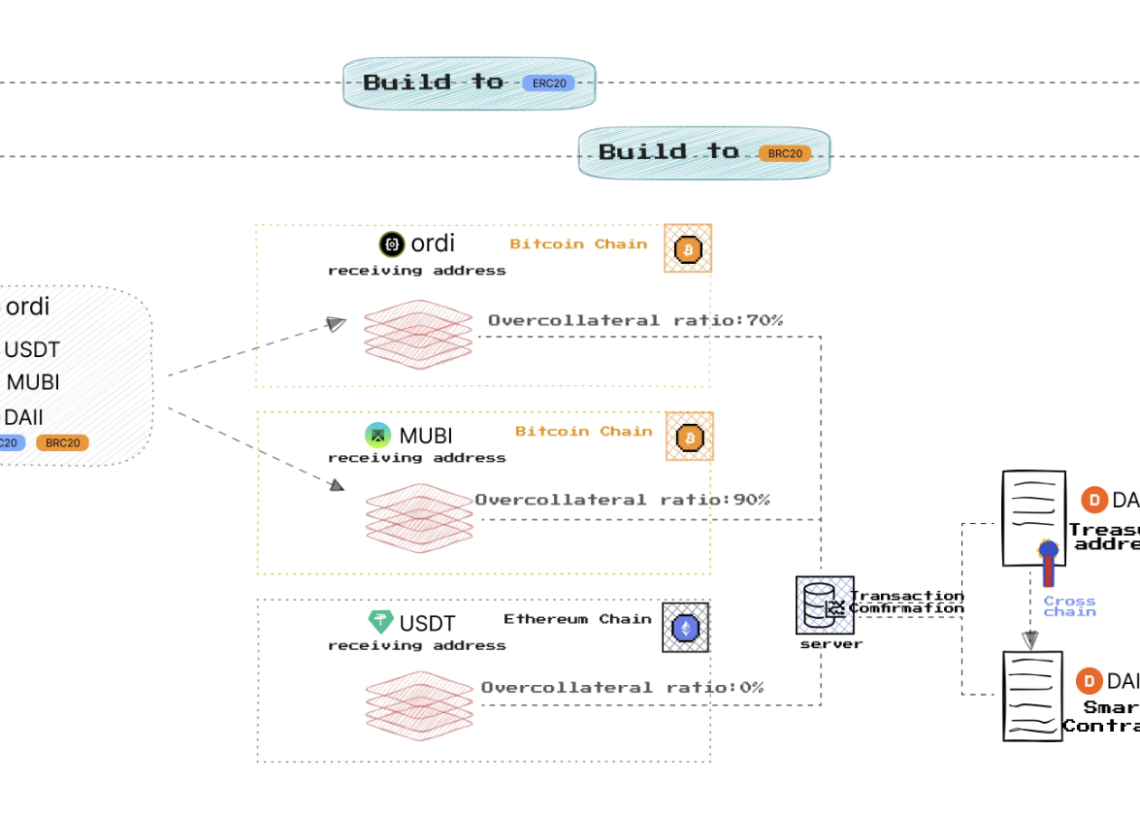 比特幣生態》了解BitStable專案特色、公售流程 | 動區動趨-最具影響力的區塊鏈新聞媒體