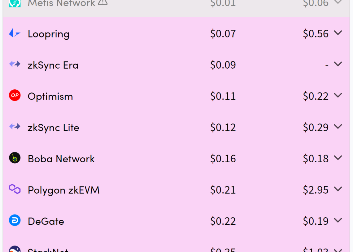 坎昆升級即將到來，Metis如何達到Layer2真正「去中心化」？ | 動區動趨-最具影響力的區塊鏈新聞媒體