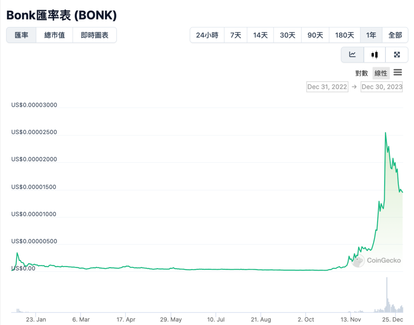 盤點前100大加密貨幣，2023誰漲最多？唯一「魯蛇代幣」逆市獨跌 | 動區動趨-最具影響力的區塊鏈新聞媒體
