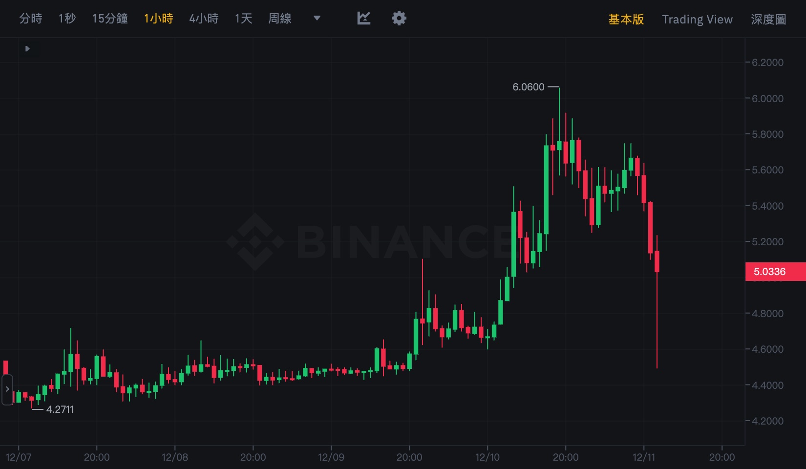FTT衝高6美元創「破產後新高」！FTX已拋售5.9億資產 | 動區動趨-最具影響力的區塊鏈新聞媒體