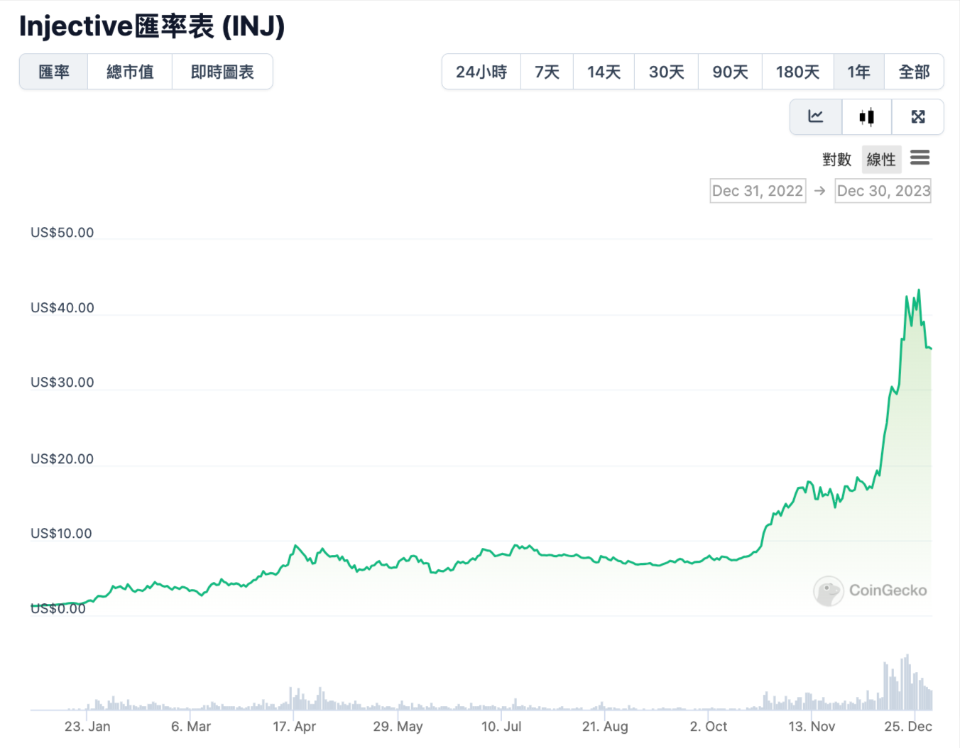 盤點前100大加密貨幣，2023誰漲最多？唯一「魯蛇代幣」逆市獨跌 | 動區動趨-最具影響力的區塊鏈新聞媒體