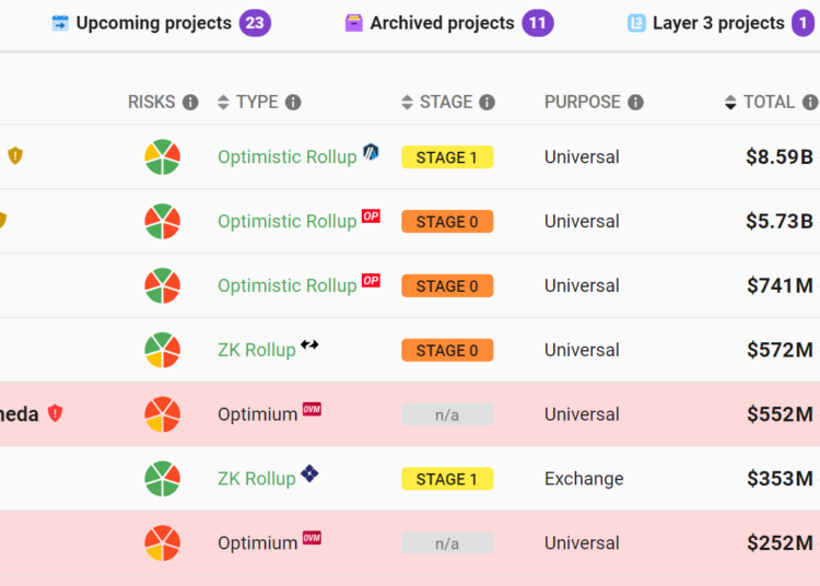 以太坊Layer2黑馬》Metis飆漲50%衝破80美元、TVL一週增超4倍 | 動區動趨-最具影響力的區塊鏈新聞媒體