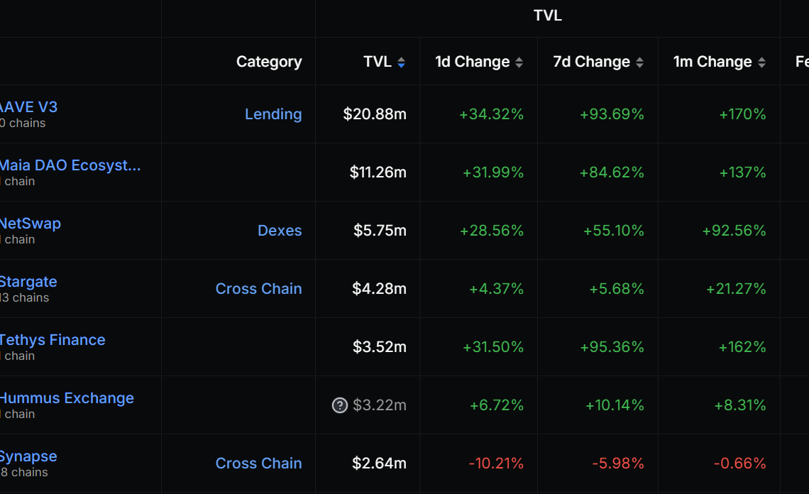 以太坊Layer2黑馬》Metis飆漲50%衝破80美元、TVL一週增超4倍 | 動區動趨-最具影響力的區塊鏈新聞媒體