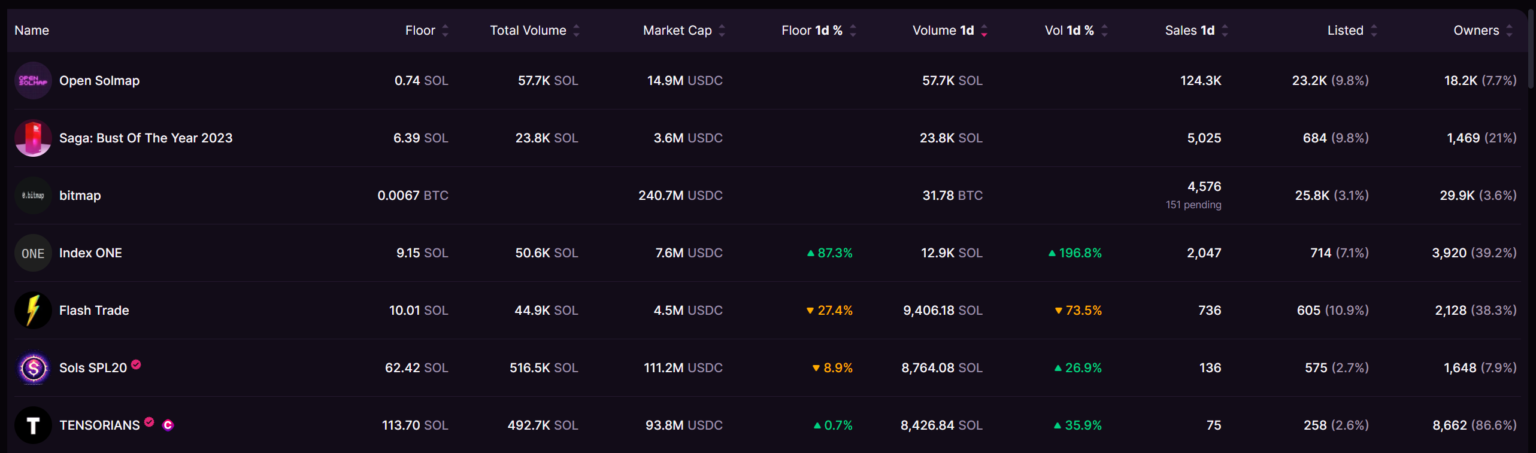 Magic Eden推出「Solmap銘文」爆火，SOL衝破88美元再創今年新高 | 動區動趨-最具影響力的區塊鏈新聞媒體