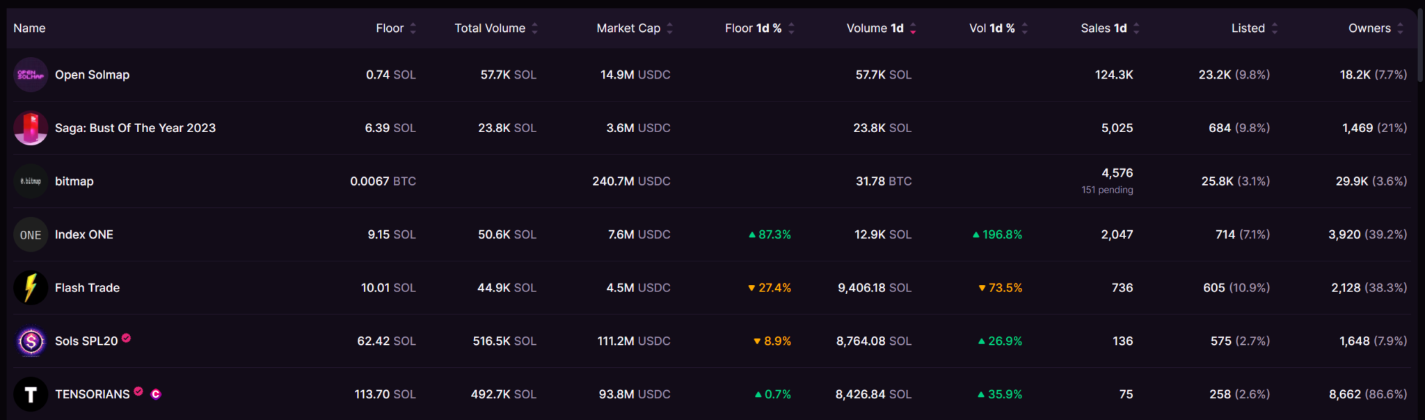 Magic Eden推出「Solmap銘文」爆火，SOL衝破88美元再創今年新高 | 動區動趨-最具影響力的區塊鏈新聞媒體