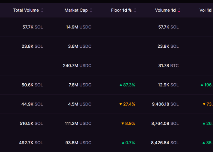 Magic Eden推出「Solmap銘文」爆火，SOL衝破88美元再創今年新高 | 動區動趨-最具影響力的區塊鏈新聞媒體