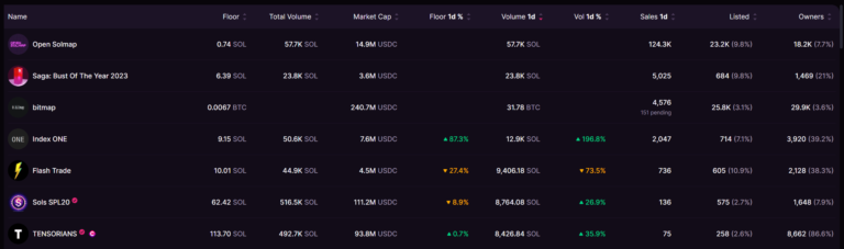 Magic Eden推出「Solmap銘文」爆火，SOL衝破88美元再創今年新高 | 動區動趨-最具影響力的區塊鏈新聞媒體