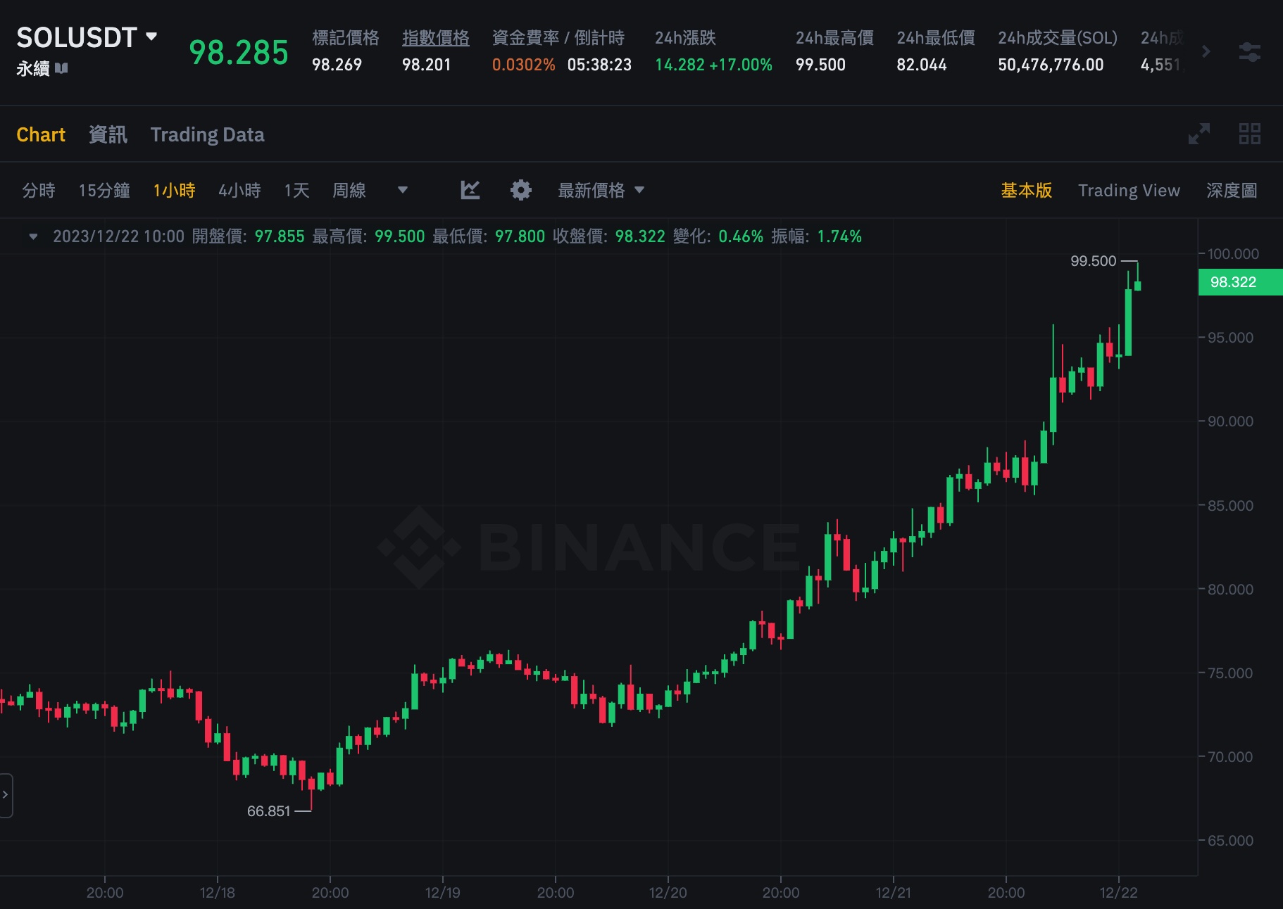 SOL直逼100美元大關！Solana市值超越BNB躍升第四大加密貨幣 | 動區動趨-最具影響力的區塊鏈新聞媒體