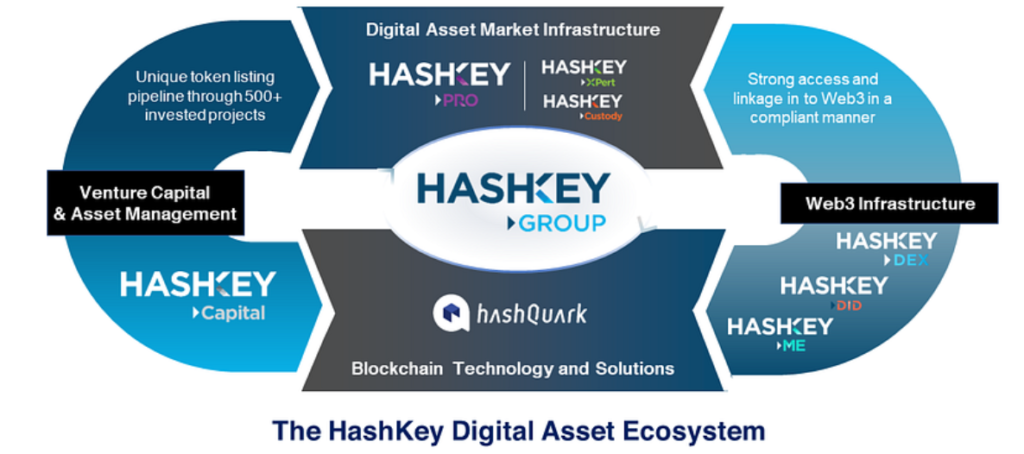 新晉加密獨角獸「HashKey Group」完成1億美元A輪融資，估值突破12億 | 動區動趨-最具影響力的區塊鏈新聞媒體