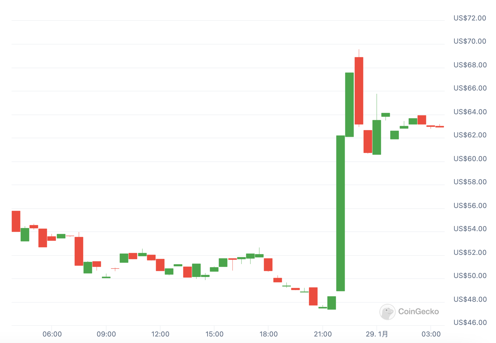 Solana又有空投$UNISOL！Unibot代幣持有者獨享，$UNIBOT漲超45% | 動區動趨-最具影響力的區塊鏈新聞媒體