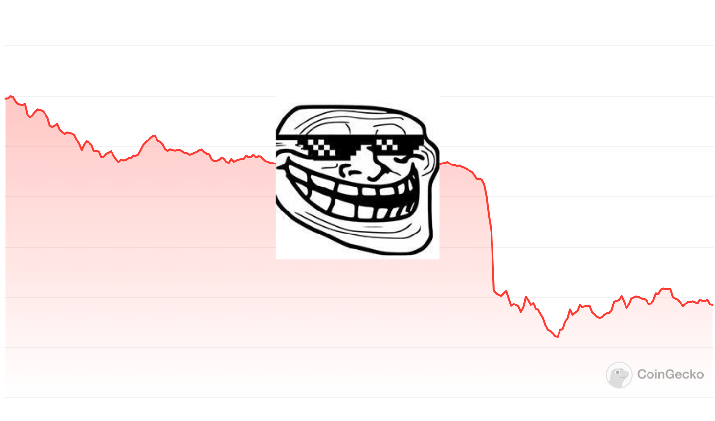馬斯克刪除推特「Chief Troll Officer」自介，迷因幣$TROLL應聲大跌50% | 動區動趨-最具影響力的區塊鏈新聞媒體