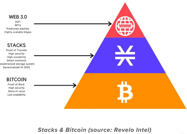 比特幣L2網路Stacks詳解：ETF過關與BTC減半能點燃STX？ | 動區動趨-最具影響力的區塊鏈新聞媒體