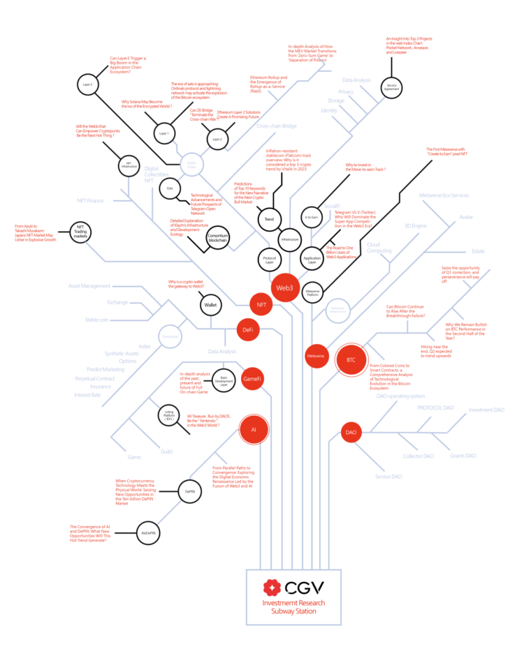 CGV 2023報告》深度佈局比特幣生態、Web3×AI、模組化等賽道 | 動區動趨-最具影響力的區塊鏈新聞媒體