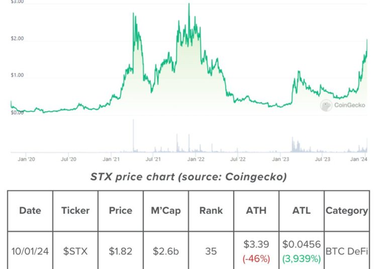 比特幣L2網路Stacks詳解：ETF過關與BTC減半能點燃STX？ | 動區動趨-最具影響力的區塊鏈新聞媒體