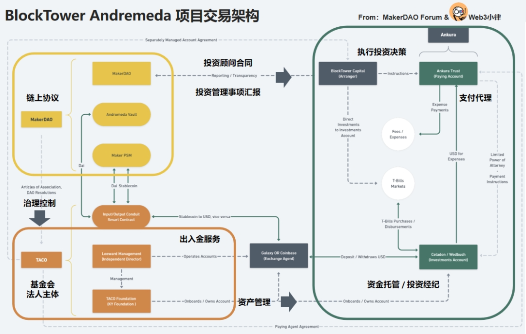 看懂 MakerDAO RWA：DeFi 融合鏈下資產治理與交易體系 | 動區動趨-最具影響力的區塊鏈新聞媒體