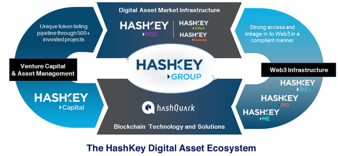 新晉加密獨角獸「HashKey Group」完成1億美元A輪融資，估值突破12億 | 動區動趨-最具影響力的區塊鏈新聞媒體