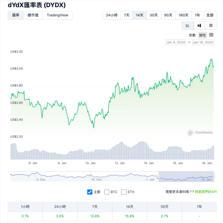 dYdX v4超越Uniswap！坐上DEX「日交易量最高」寶座 | 動區動趨-最具影響力的區塊鏈新聞媒體
