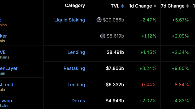 a16z向EigenLayer投資1億鎂！TVL躍居第四大緊追AAVE，以太坊再質押協議火熱 | 動區動趨-最具影響力的區塊鏈新聞媒體