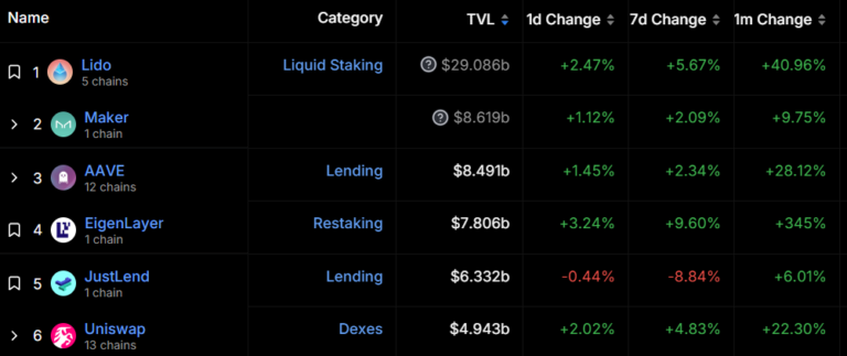 a16z向EigenLayer投資1億鎂！TVL躍居第四大緊追AAVE，以太坊再質押協議火熱 | 動區動趨-最具影響力的區塊鏈新聞媒體